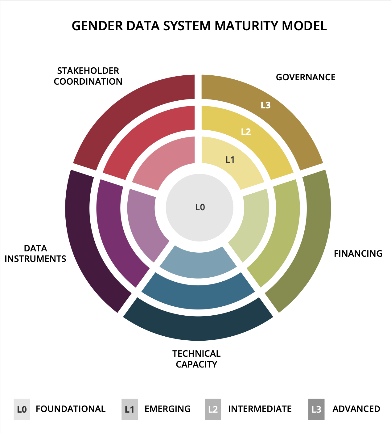 Building Responsive Investments in Data for Gender Equality (BRIDGE) Tool - Data2X